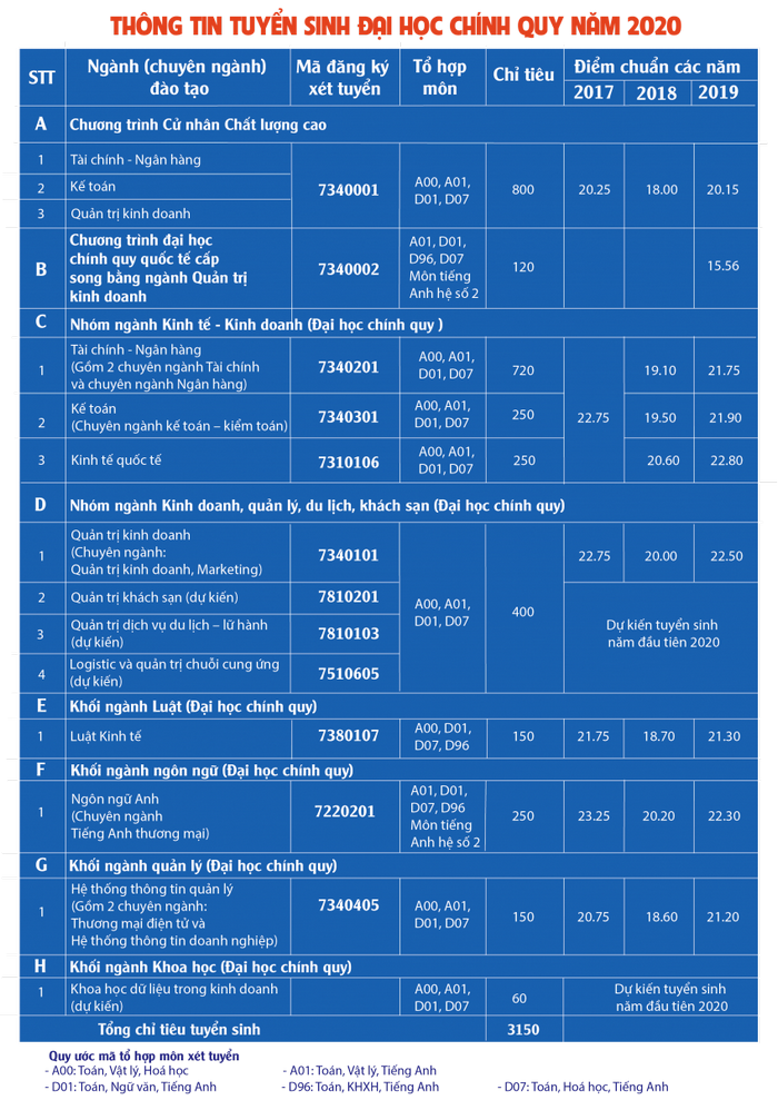 Mã ngành, tổ hợp xét tuyển Đại Học Ngân Hàng TPHCM năm 2019