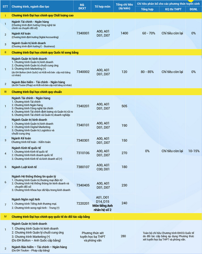 Mã ngành, tổ hợp xét tuyển Đại Học Ngân Hàng TPHCM năm 2022