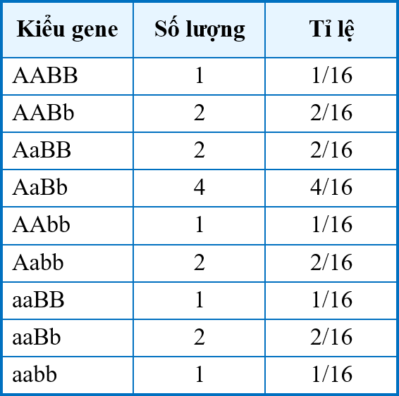Một loài thực vật, tính trạng màu hoa do 2 cặp gene Aa và Bb phân li ...
