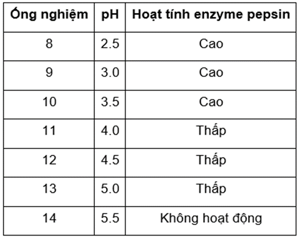 Pepsin là một loại enzyme ở người có vai trò xúc tác quá trình tiêu hóa protein thành các đơn vị ...