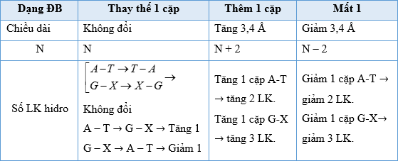 Ở Vi khuẩn E.coli, một đột biến điểm xảy ra ở vùng mã hóa của alen A ...
