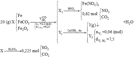 Cho 20 gam hỗn hợp X gồm Fe, FeCO3, Fe2O3 vào ống sứ nung nóng và dẫn từ từ 0,2 mol hỗn hợp khí ...
