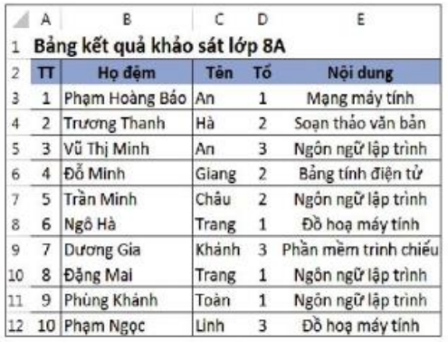 Trong vùng dữ liệu A2:E12 thì đâu là hàng tiêu đề của bảng?