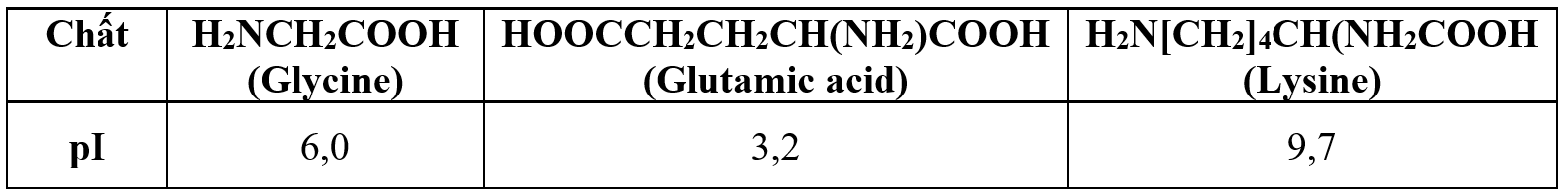 Giá trị pH mà khi đó amino acid có nồng độ ion lưỡng cực là cực đại ...